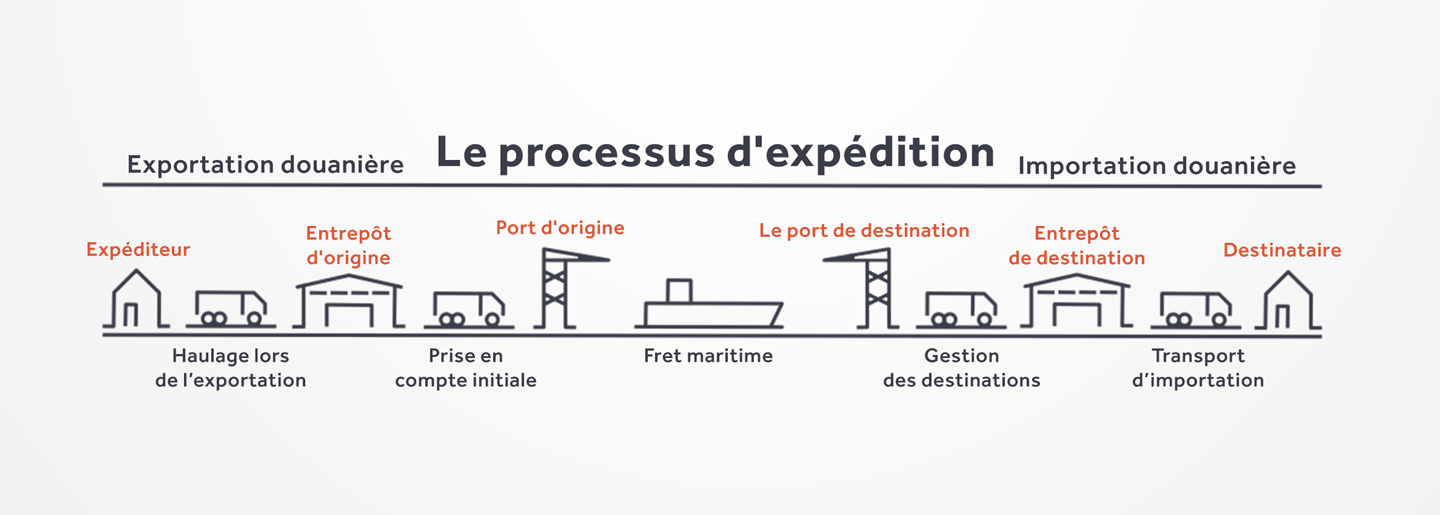 Le Processus d'Expédition en Détail [Guide utilisateur] - Transporteca