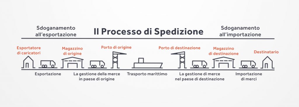 Il processo di spedizione [Spiegazione e Guida completa]